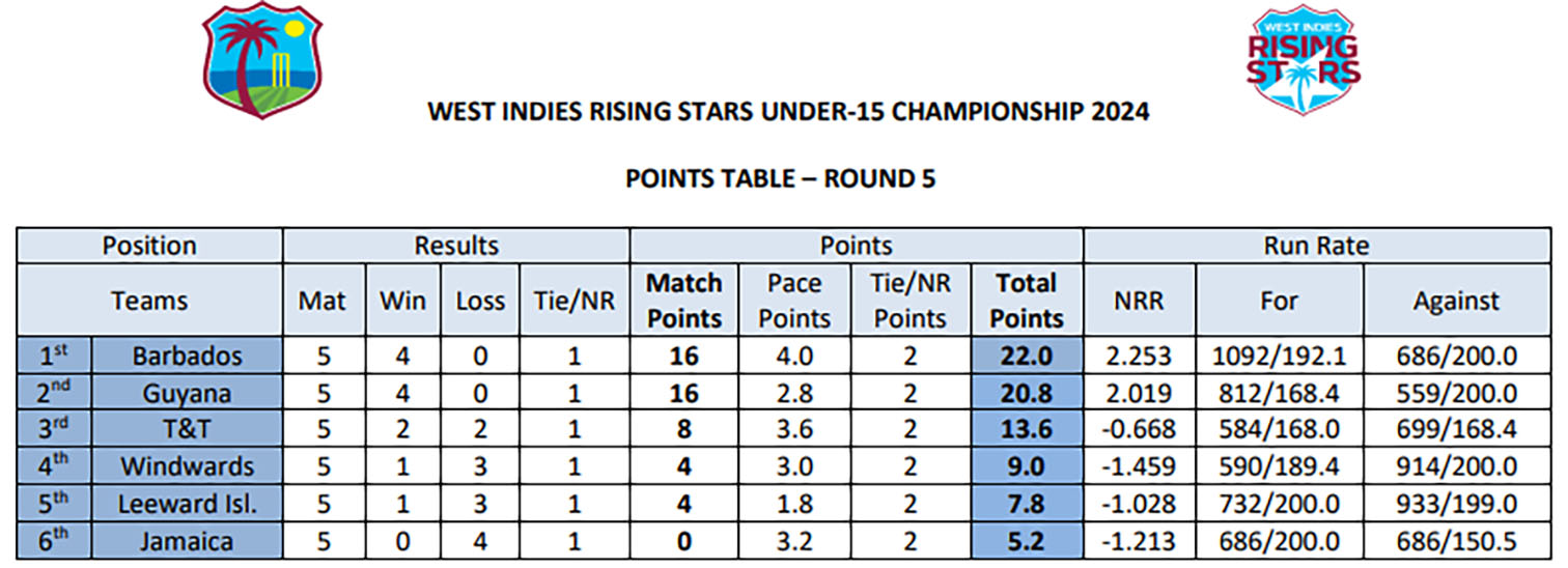 Guyana finishes second despite being unbeaten - Stabroek News Guyana finishes second despite being unbeaten - Stabroek News